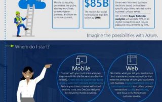 Data Analytics Around the World with Azure – Infographic | Blog | Coretek Services